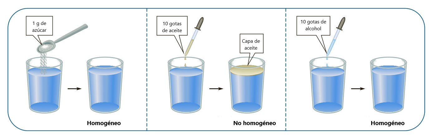 Soluciones | Definición